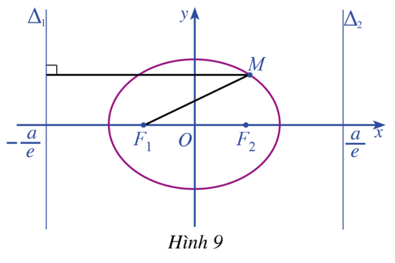 Giải Bài 1. Elip – Chuyên đề Toán 10 CD - Sách Toán - Học toán