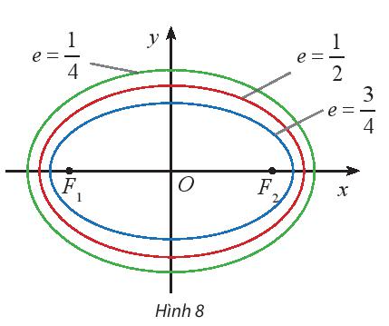 Giải Bài 1. Elip – Chuyên đề Toán 10 (Chân trời) - Sách Toán - Học toán
