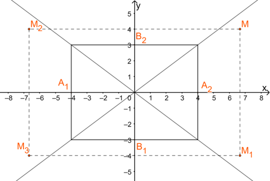 Giải Bài 2. Hypebol – Chuyên đề Toán 10 CD - Sách Toán - Học toán
