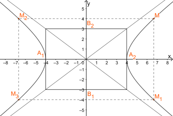 Giải Bài 2. Hypebol – Chuyên đề Toán 10 CD - Sách Toán - Học toán