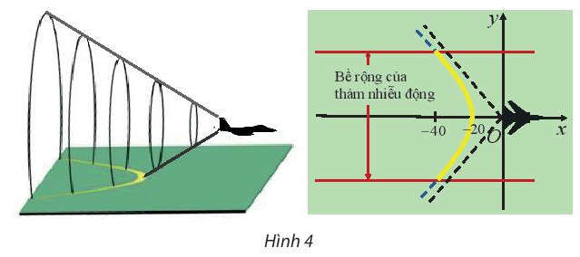 Giải Bài 2. Hypebol – Chuyên đề Toán 10 (Chân trời) - Sách Toán - Học toán